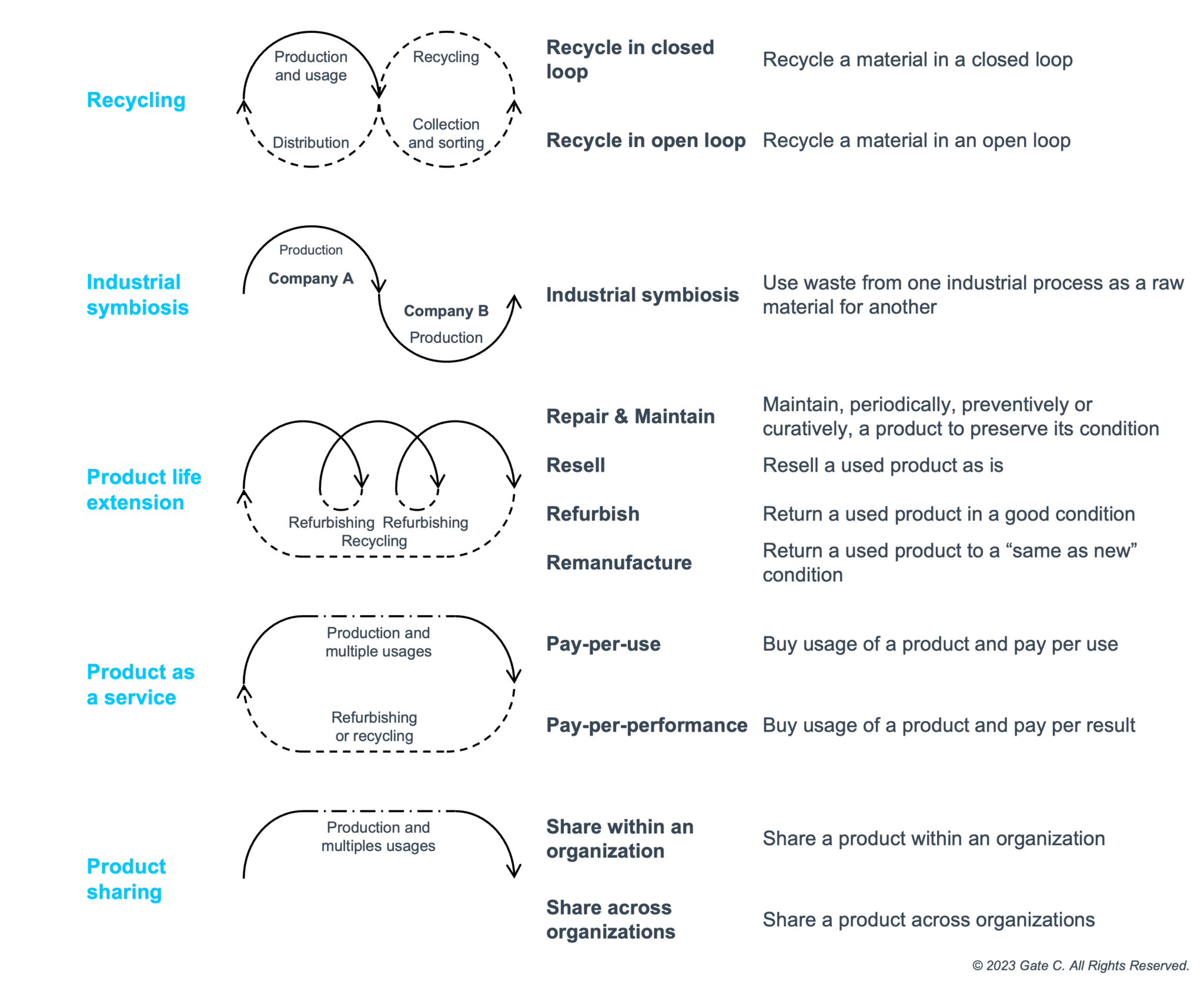 Circular business model